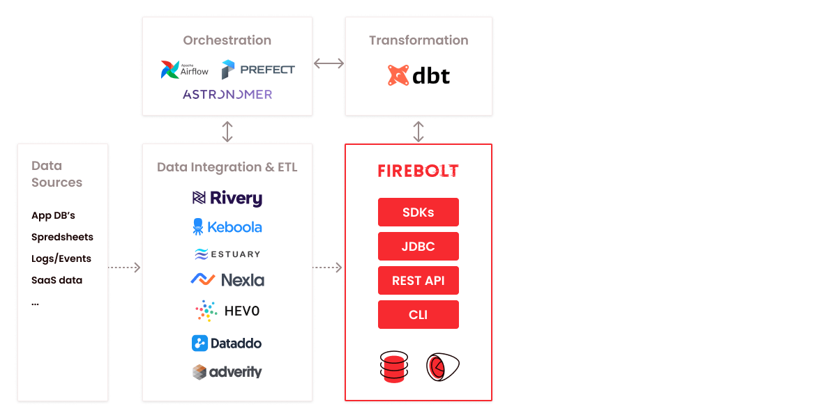 Our Product | Firebolt